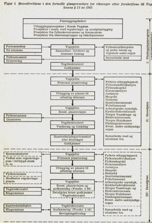 Vegplanlegging – overgang fra veglov til plan- og bygningslov ...